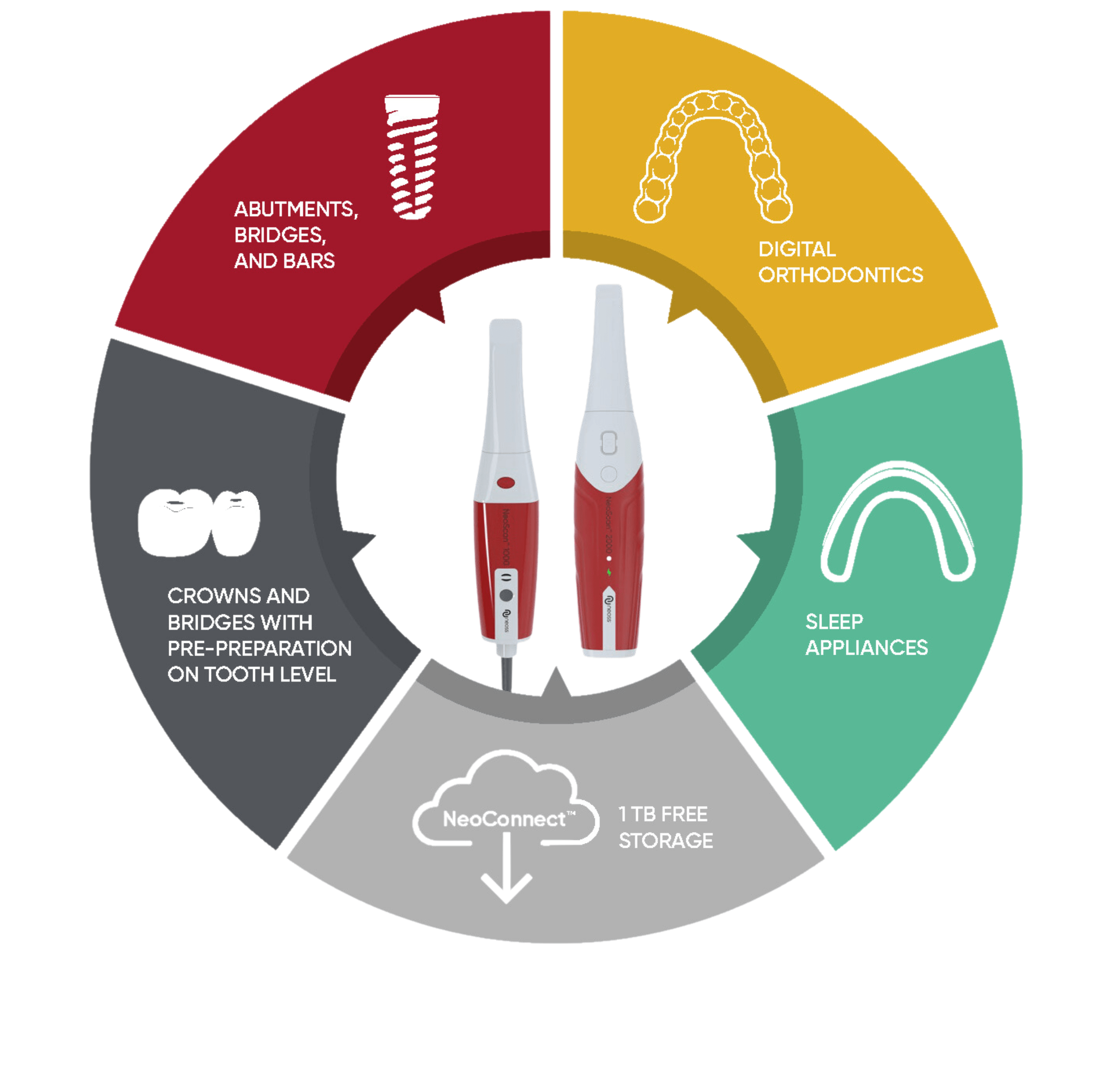 NeoScan™ - Your complete impression solution